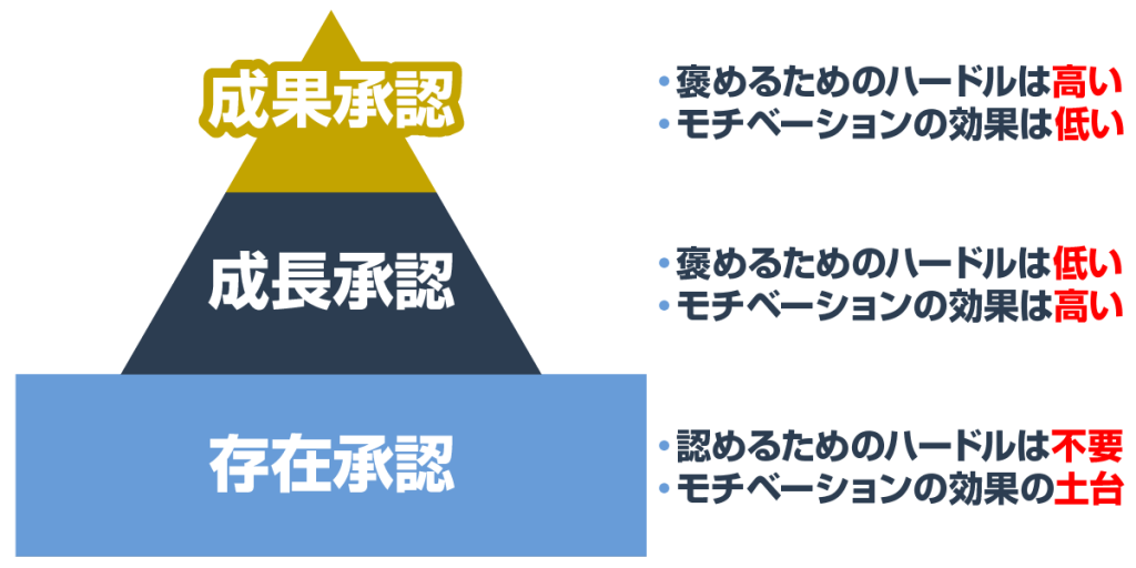 褒めるコツ|相手の承認欲求を満たす3種類の承認レベルとメッセージ Web活用術。